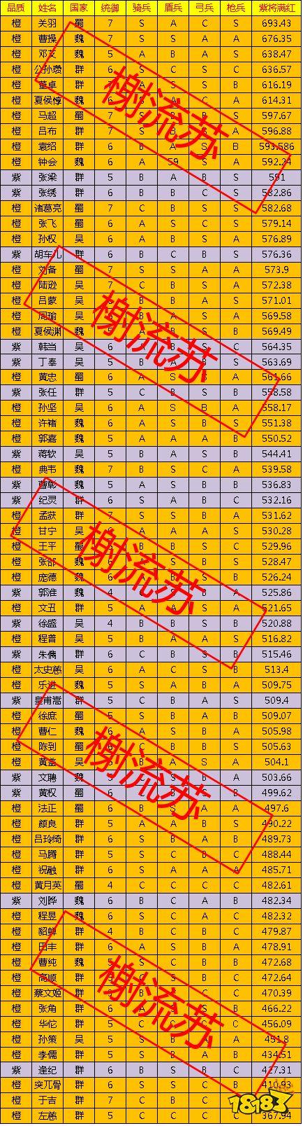 三国志战略版武将四维表