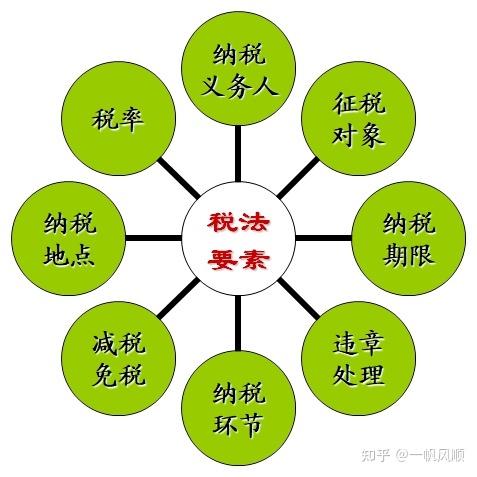 税收七要素截图
