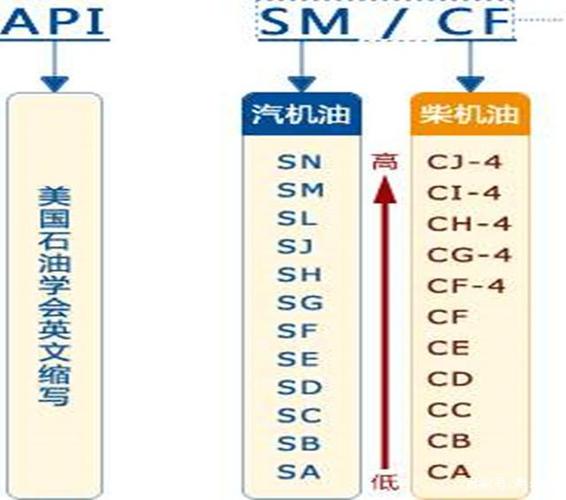 发动机机油级别区分图标