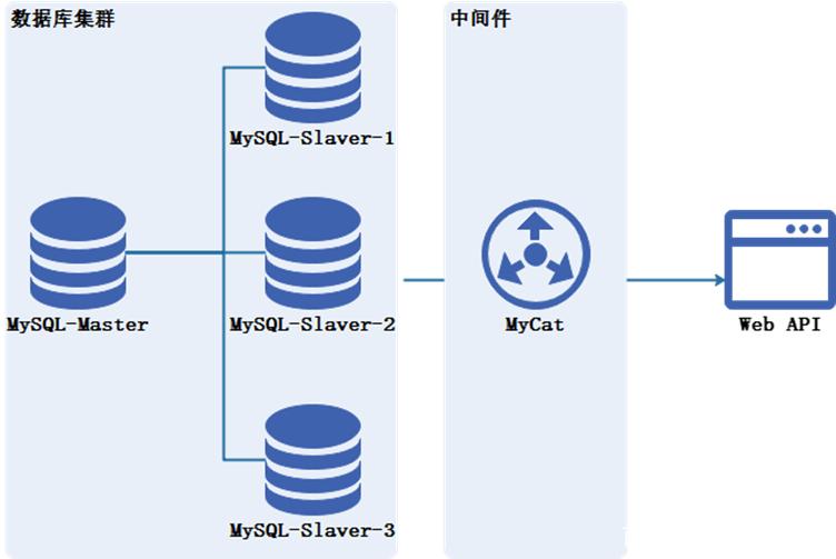 数据库性能优化方法图标