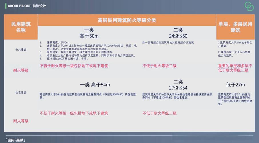 防火等级划分标准截图