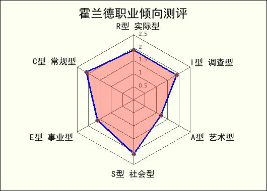 霍兰德测试免费出结果缩略图