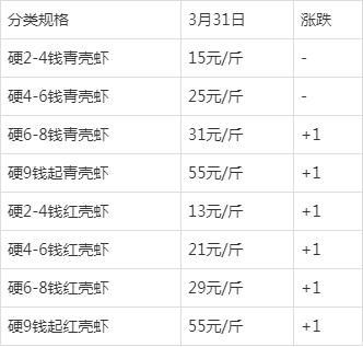 2020年小龙虾行情会好吗截图