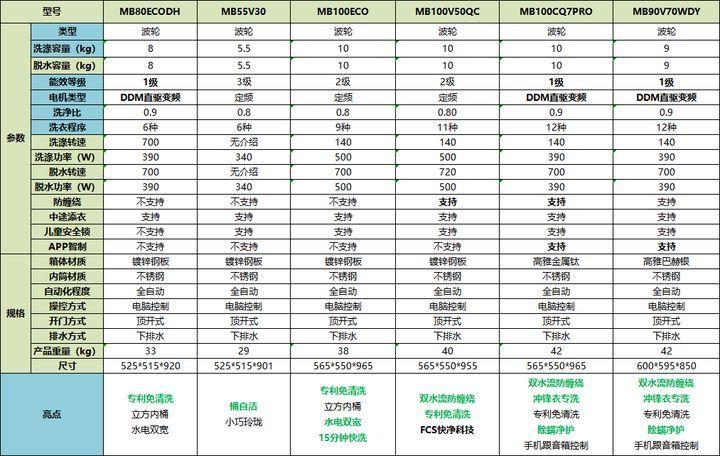 美的洗衣机型号说明截图