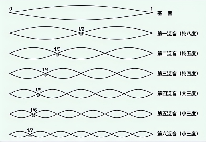 振动幅度和音调有关吗图标