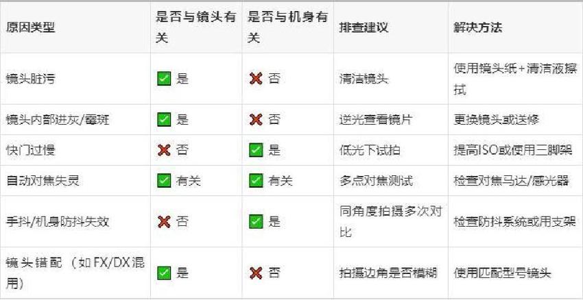 手机相机模糊是什么原因?图标