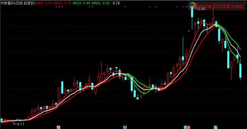 通达信k线变色图标