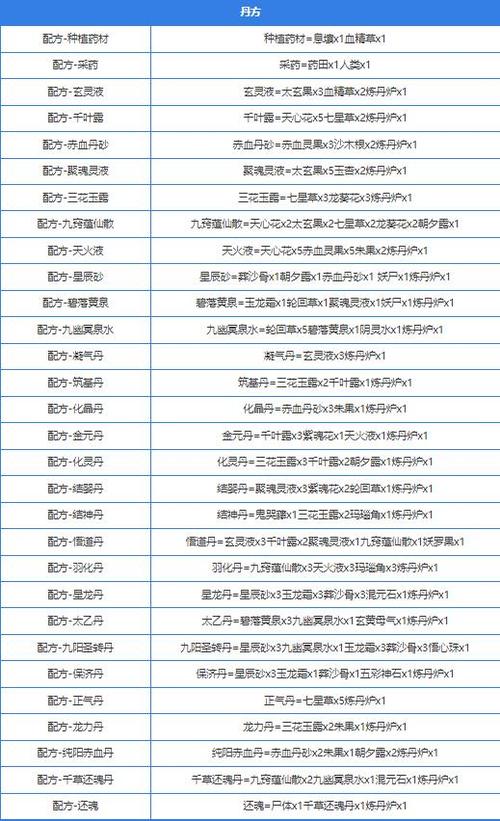 诛仙炼丹配方列表截图