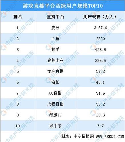 游戏日活跃量排行榜截图