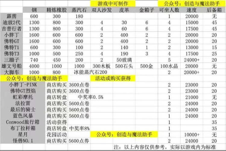 创造与魔法摩托车详细介绍截图