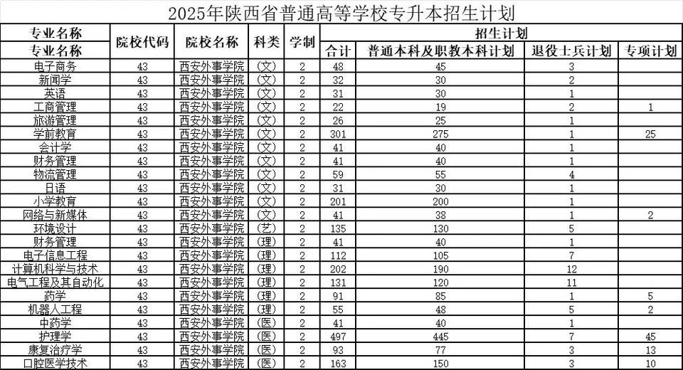 西安外事学院专升本截图