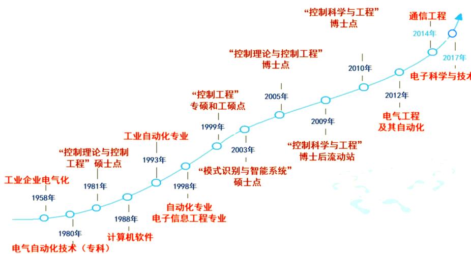 自动化最厉害三个专业图标