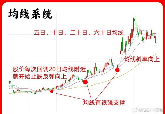 多头排列是看日线还是看周线图标