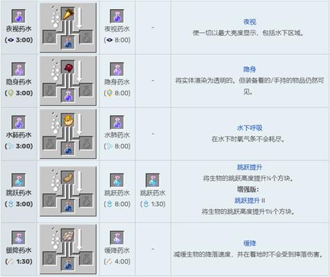 迅捷药水的配方图标
