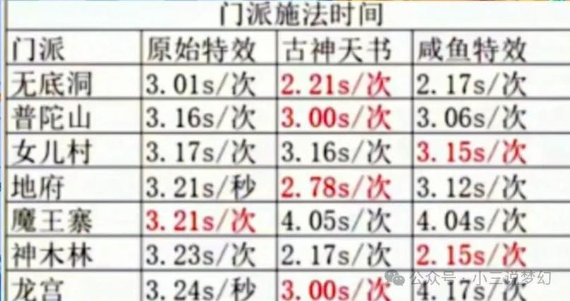 梦幻西游法术修炼效果图标