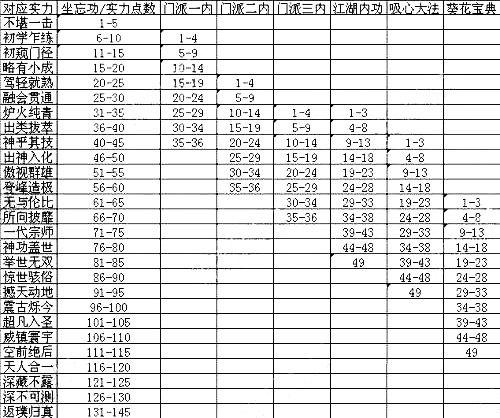 九阴真经内功等级对照表2020截图