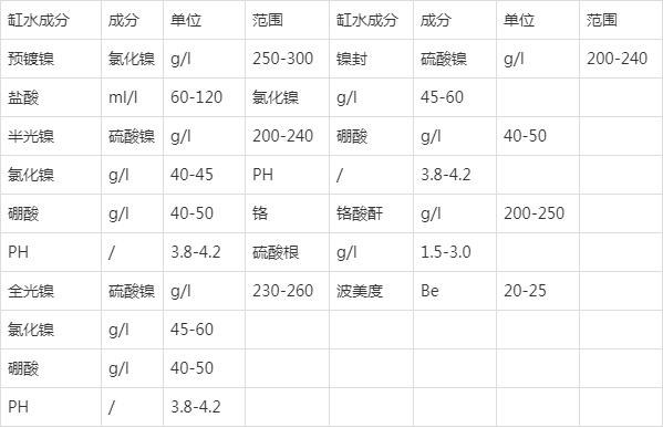脉冲电镀工艺参数
