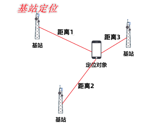 基站三角定位图标