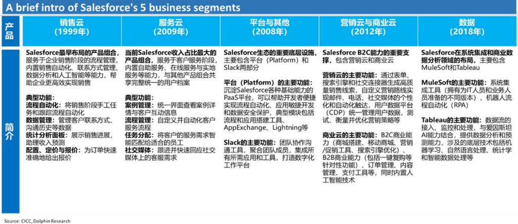 salesforce市值截图