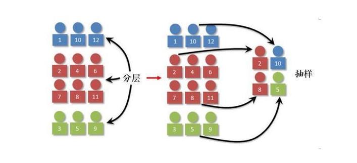 四种抽样方法举例图标
