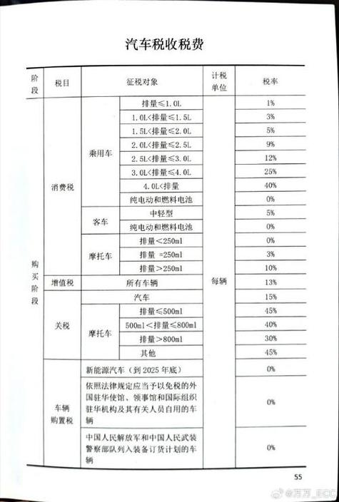 2025年油车购置税是多少