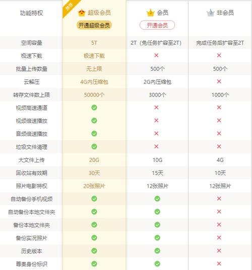 百度网盘超级会员和会员有什么区别截图