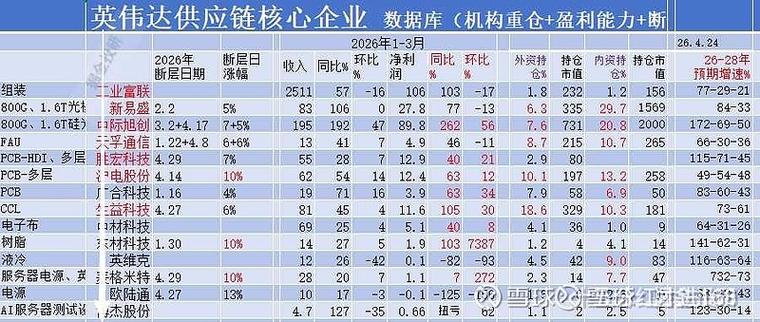 英伟达十大供应商名单