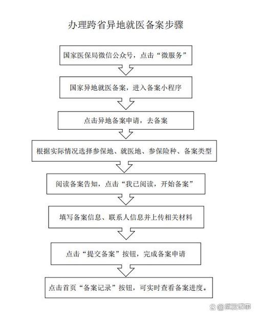 医保异地就医备案流程图标