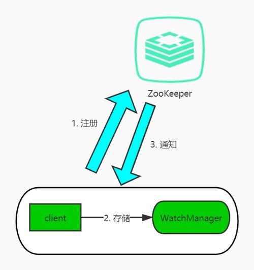Zookeeper实战图标