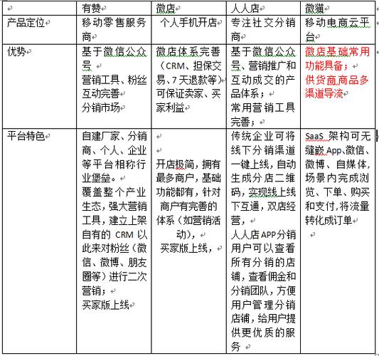 有赞微小店和微商城的区别图标