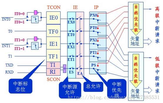 五个中断源入口地址
