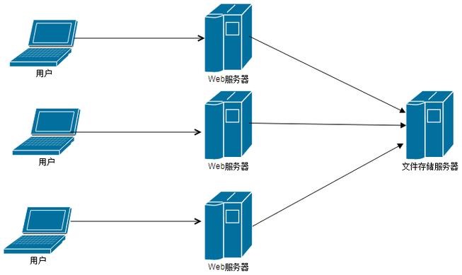 分布式存储的工作原理图标