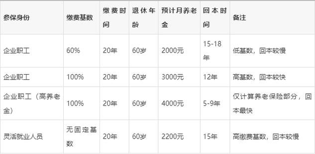员工想补回以前几年的社保图标