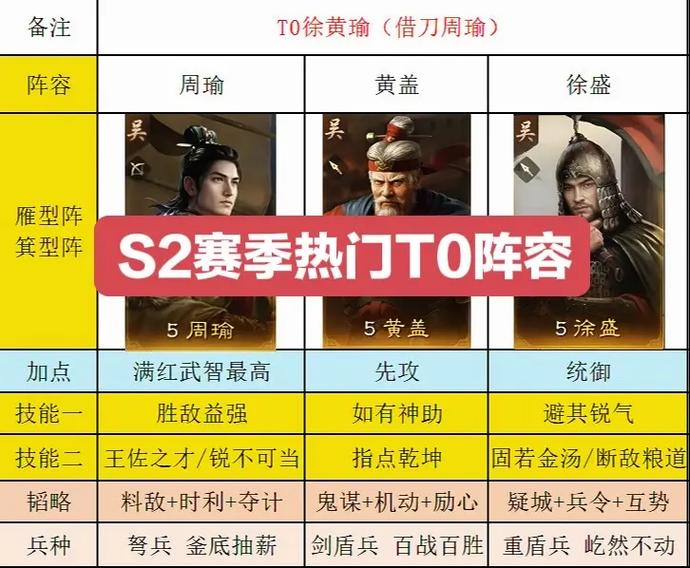 s2赛季t0阵容截图