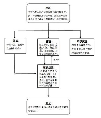 第二次办身份证流程图标