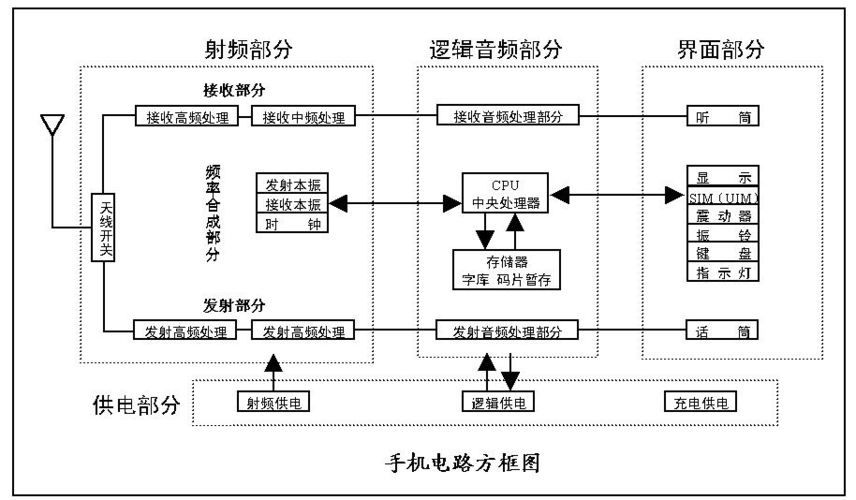 手机可接电话原理截图