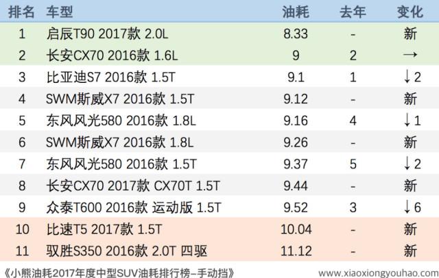 小熊油耗suv排行图标