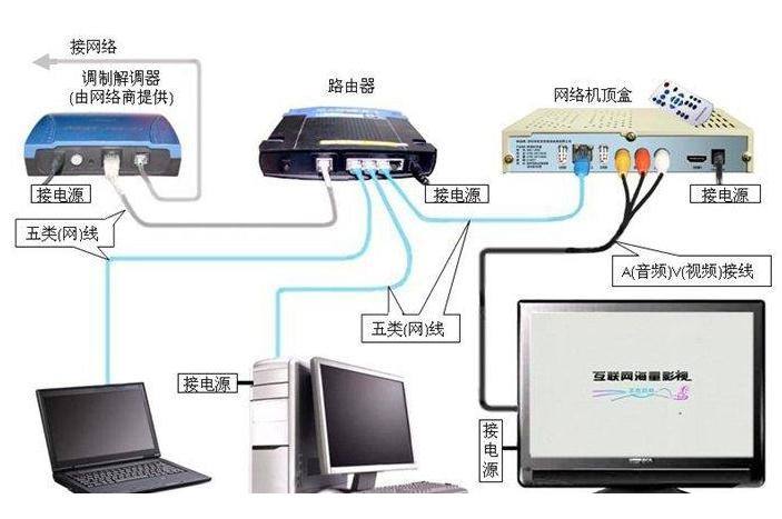 家里换网了,电视怎么连图标