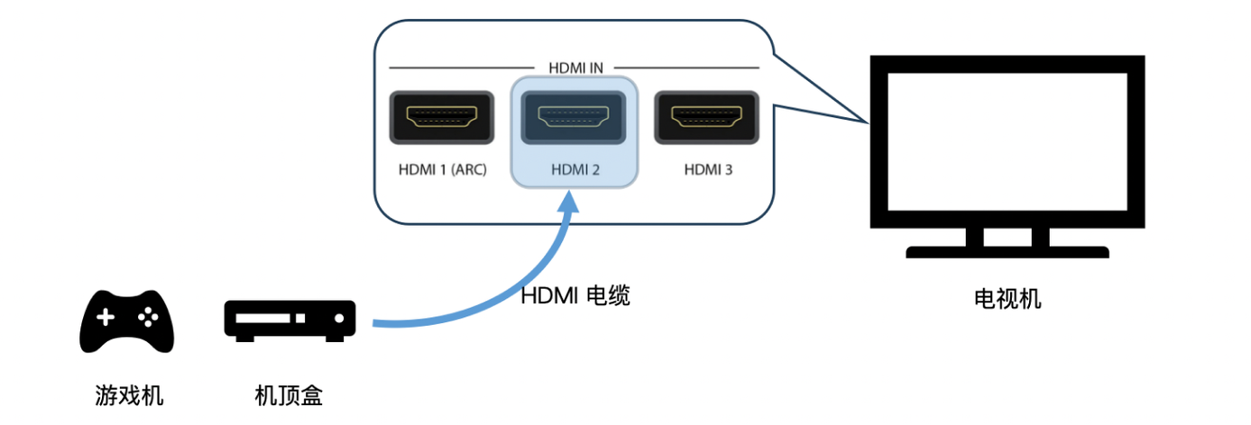 hdmi arc接口是什么意思图标