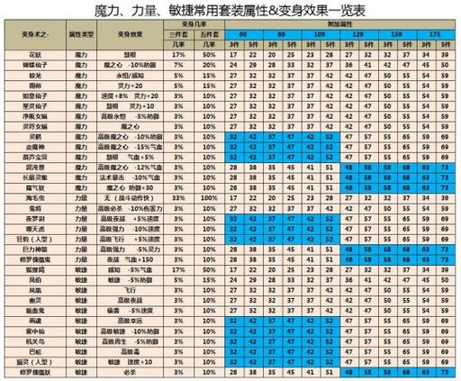 梦幻西游长眉灵猴套装效果法爆几率截图