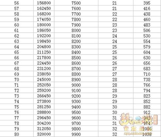 梦幻西游人物升级经验表缩略图