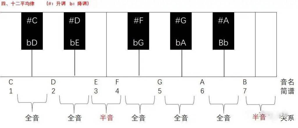钢琴有多少个黑白键截图