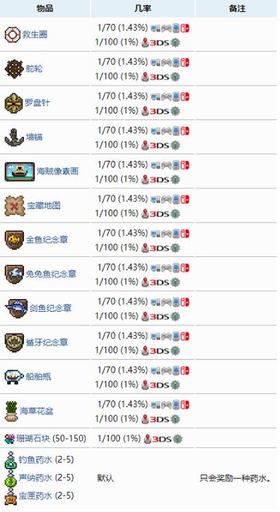 泰拉瑞亚钓鱼奖励大全图标