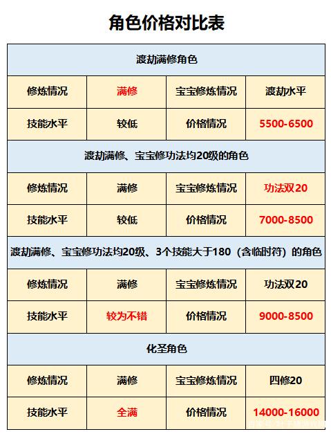 梦幻西游109买号主要看什么截图