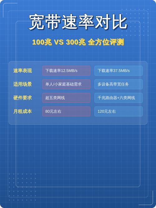 100兆的宽带和300兆宽带有什么区别图标