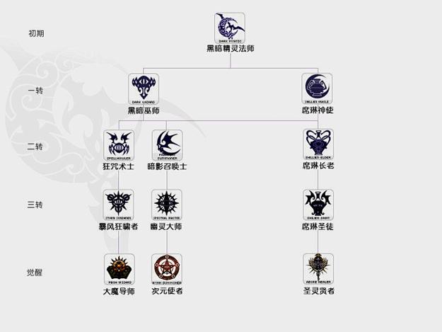 新天堂2转职一览表图标