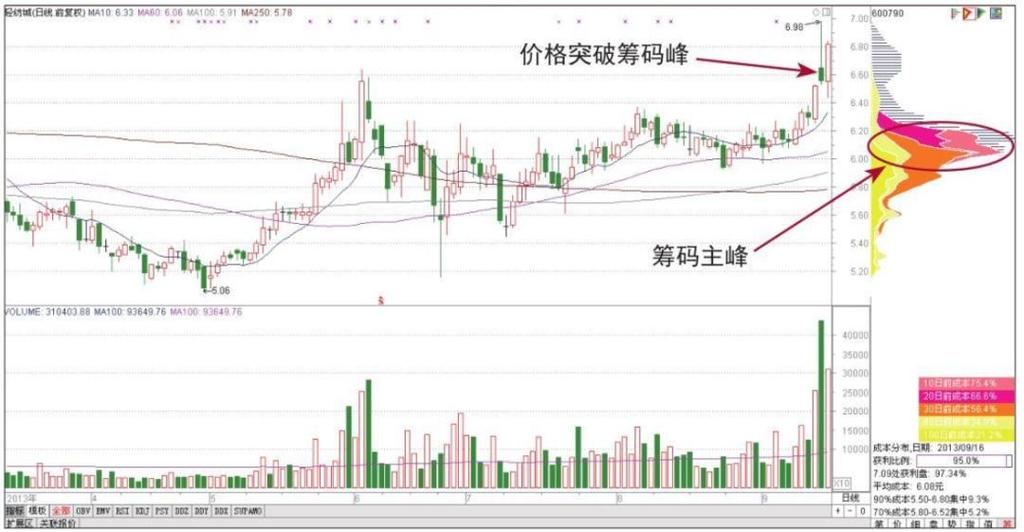 如何分析筹码峰图标
