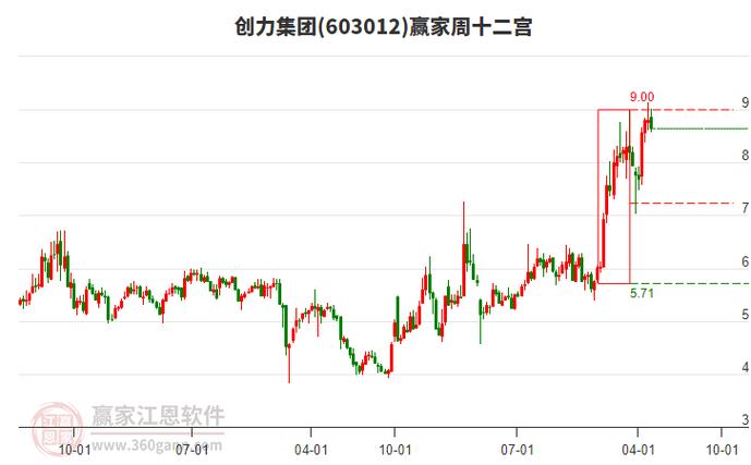 603012创力集团股吧图标