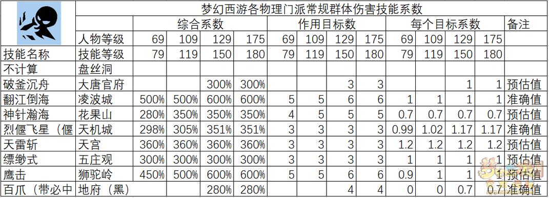 梦幻西游师门任务等级区别截图