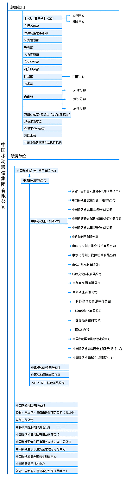 中国移动是正部级还是副部级图标